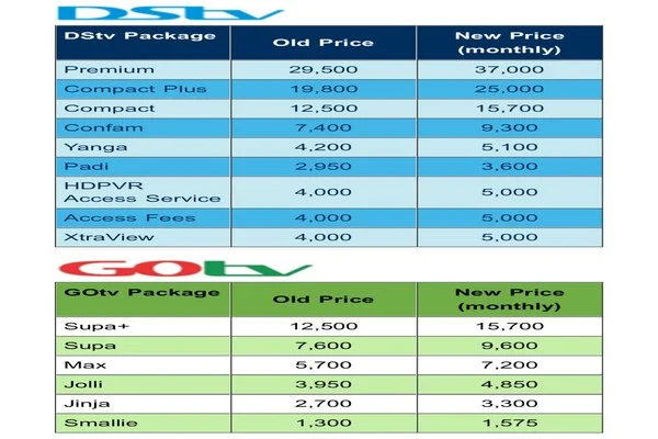 Nigeria - New Prices Revealed: DStv and GOtv Fees Surge by ...